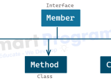 Field Class In Java Reflection