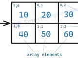 Multi Dimensional Array 2d In Java With Examples
