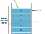 Working Of Stack In Java