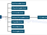 Java Writer Classes Guide