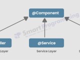 Spring Component Annotation