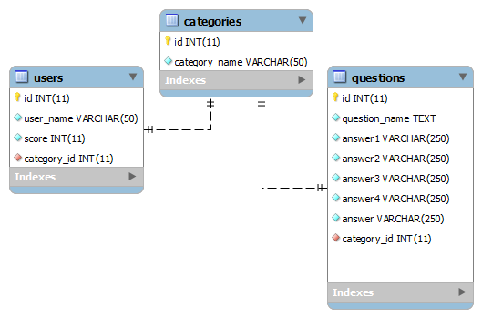 Responsive Quiz Application Using PHP, MySQL, jQuery, Ajax and Twitter Bootstrap