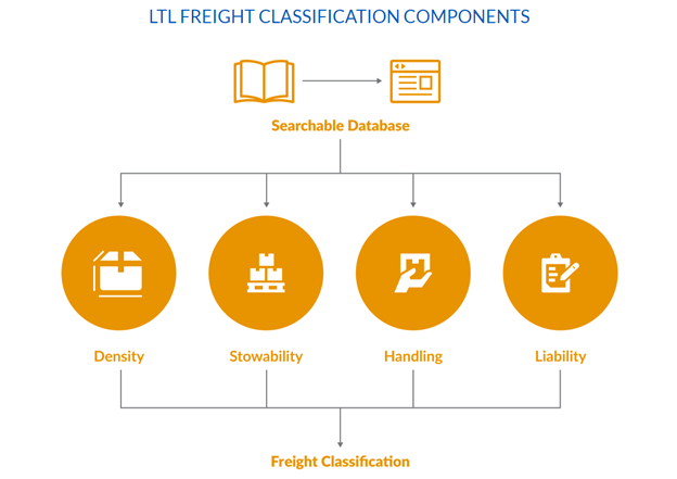 LTL-Freight-Classification - SMC³ Insider Blog