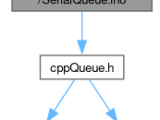 Queue Examples Serialqueue Serialqueue Ino File Reference