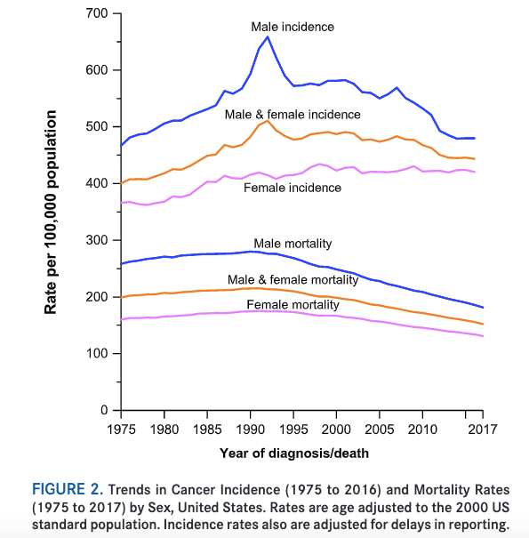 Cancer Mortality Rates | Snippet Finance