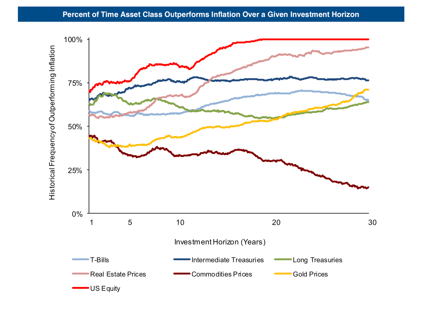 Assets and Inflation | Snippet Finance