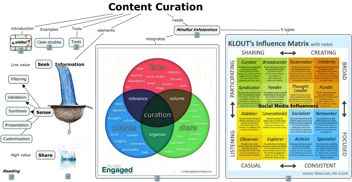 A Comprehensive Guide to Content Curation