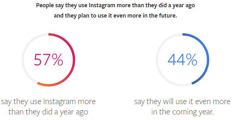 Facebook shares Instagram study on what users expect from brands