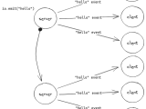 Tutorial Step 9 Scaling Horizontally Socket Io