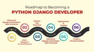 Django Developer Roadmap Learn Django Step By Step - Classic Vintage Texture - 4K