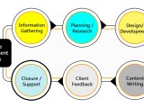 Website Development Process How To Make A Website
