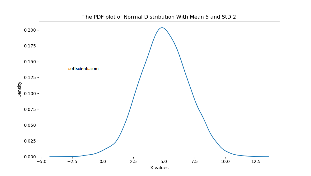Cara menggunakan probability distribution in python