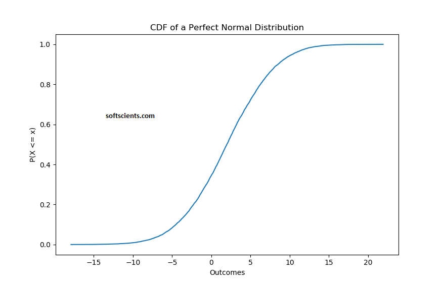 Cara menggunakan probability distribution in python