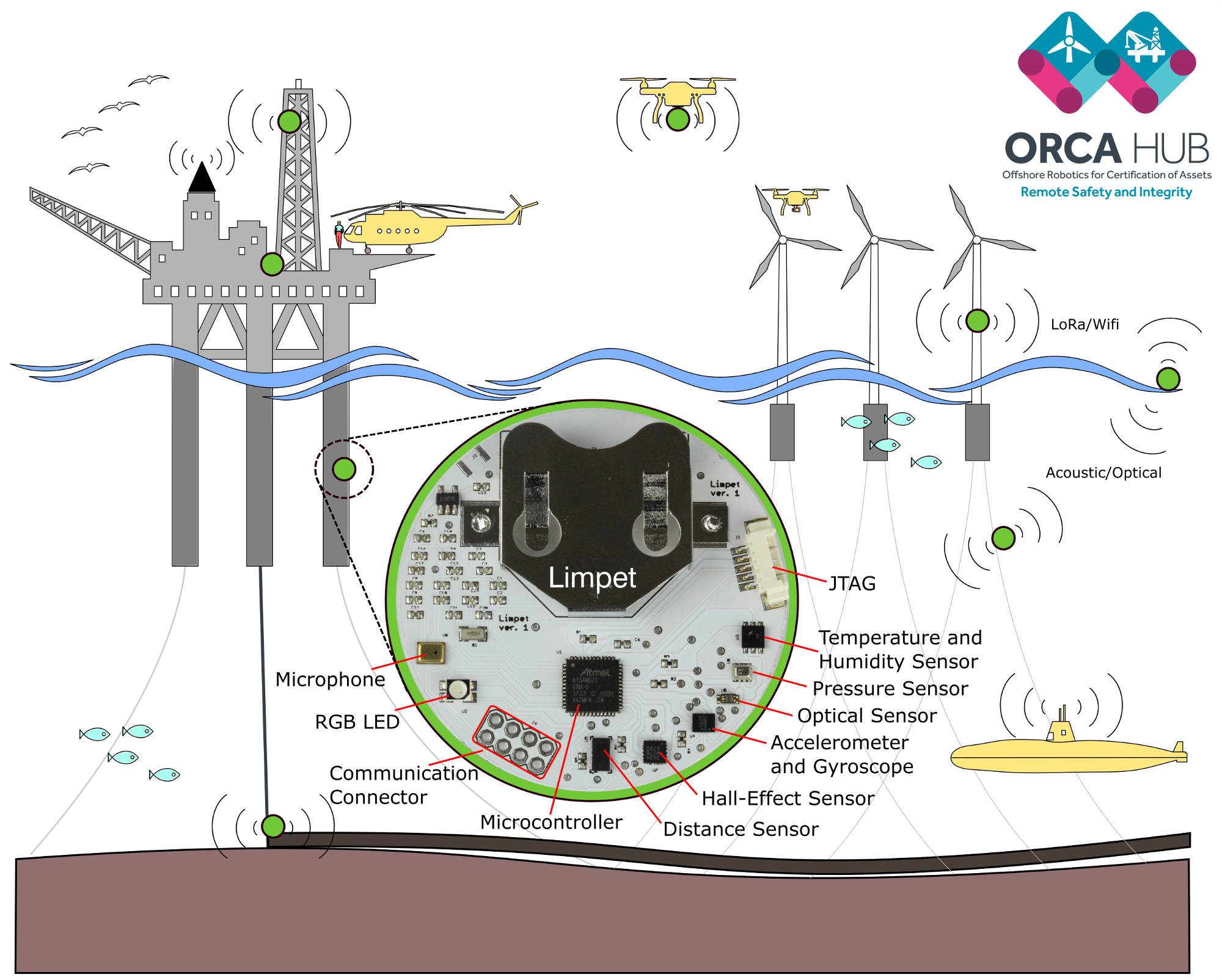 The Limpet: A ROS-Enabled Multi-Sensing Platform for the ORCA Hub ...