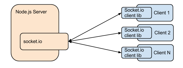 Socket.IO and Realtime Applications with Guillermo Rauch - Software ...
