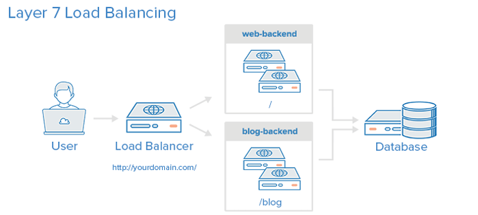 Load Balancing at Scale with Vivek Panyam - Software Engineering Daily