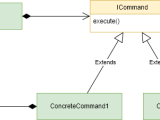 Design Patterns Command Software Particles