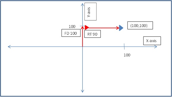 LOGO Basics - Software Coding for Kids