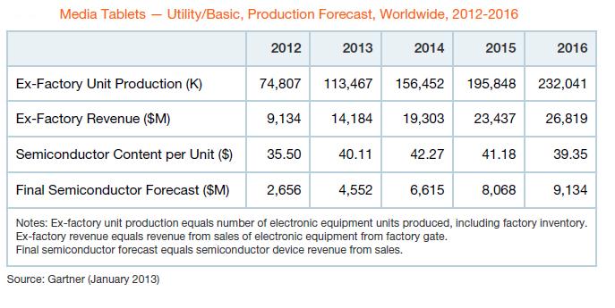 2013 Roundup of Mobility, Smartphone and Tablet Forecasts & Market ...
