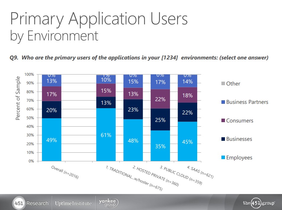 45% of Global Enterprises Are Running Production-Level Cloud Apps Today ...