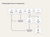Testing Open Source Components Sofy