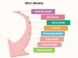 Types Of Sdlc Models Free Math Worksheet Printable