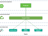 Batch Processing With Spring Cloud Stream Binder For Solace Pubsub