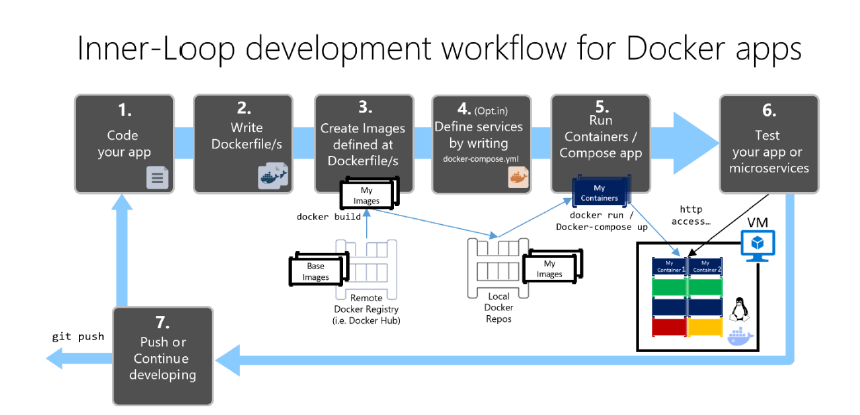 .Net Core and Docker – solidfish