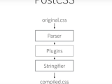Postcss By Solodynamo
