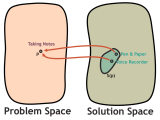 Problem Space And Solution Space The Solution Space