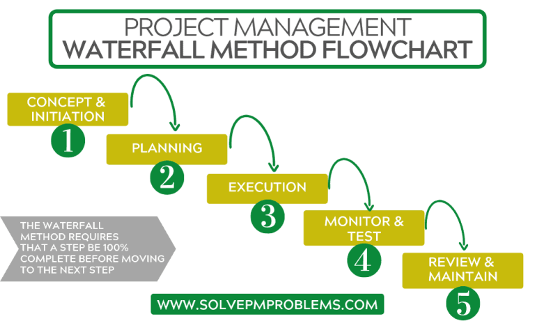 What Is The Waterfall Model Used For In Project Management?