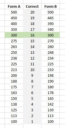 “300 out of 500” : What is a passing score? | SOSTechBlog.com