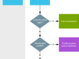 Implement Art Just In Time Compiler Android Open Source Project