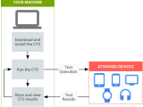 The Compatibility Test Suite Cts Overview Android Open Source Project