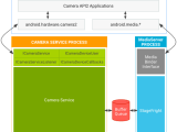 Camera Version Support Android Open Source Project