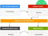 Camera Hal Android Open Source Project