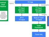 Tv Input Framework Android Open Source Project