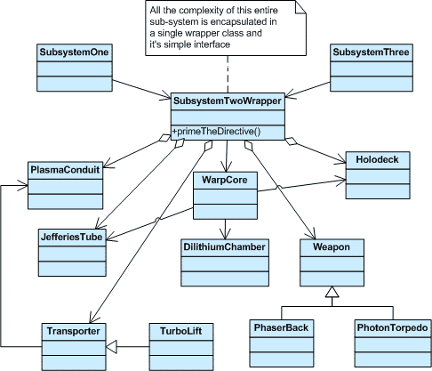 Facade pattern | software design patterns