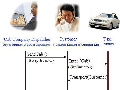 Behavioral Patterns | Project Management & Software Engineering