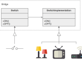 Bridge Design Pattern
