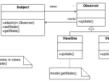 Observer Design Pattern