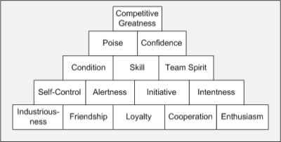 Lessons Learned from John Wooden | Niceboomer's world