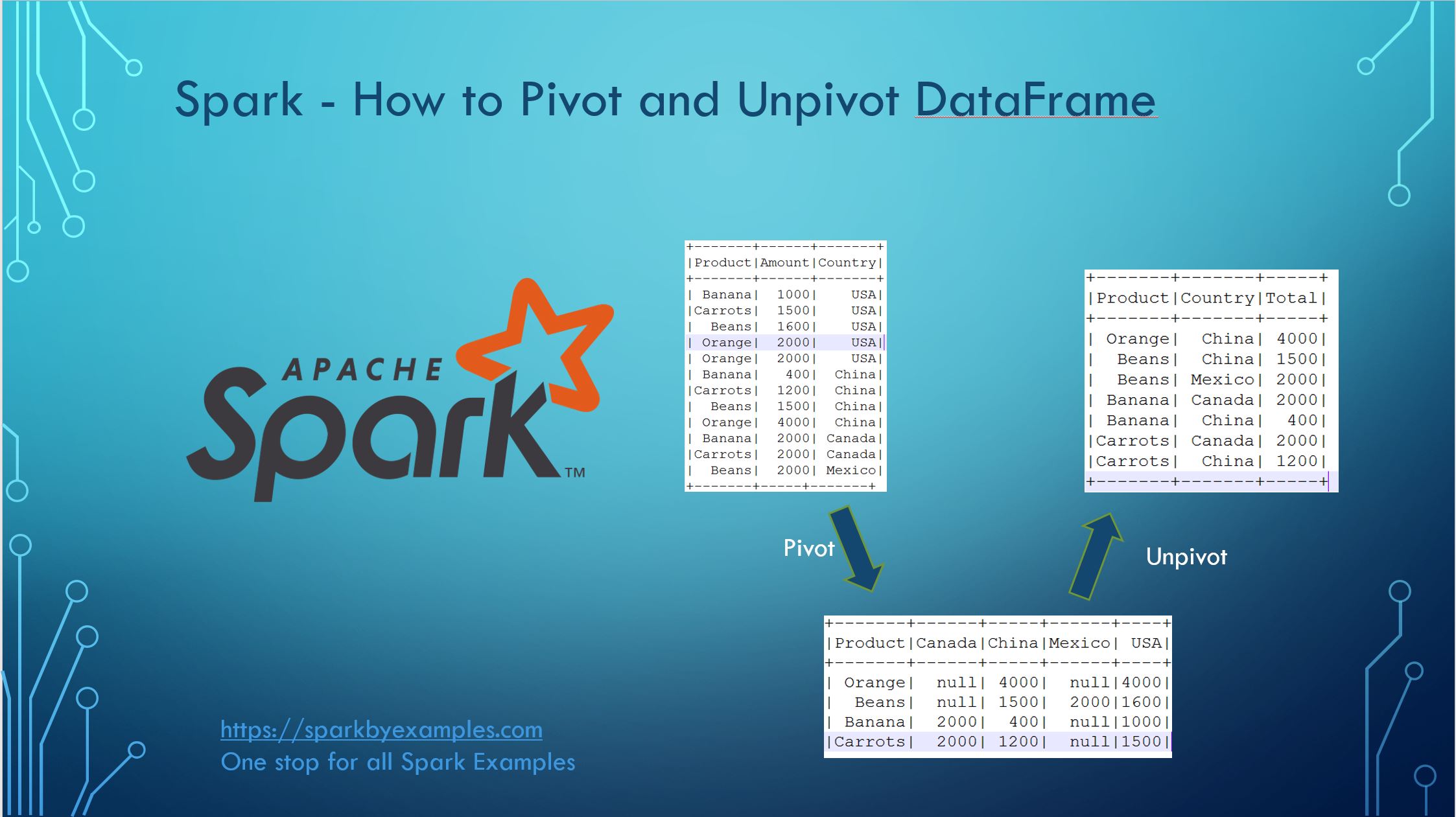 How to Pivot and Unpivot a Spark Data Frame - Spark By {Examples}