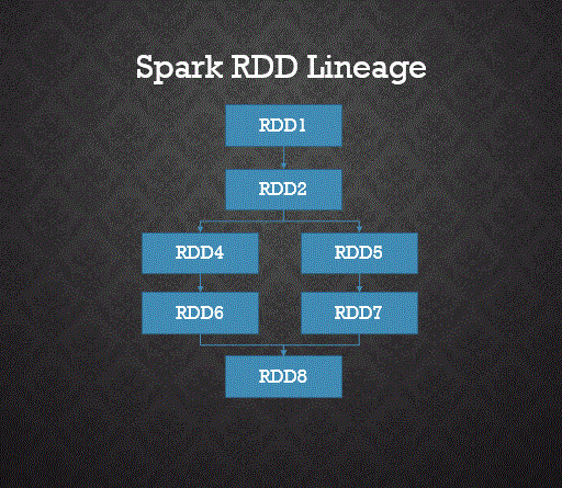PySpark RDD Transformations with examples - Spark By {Examples}