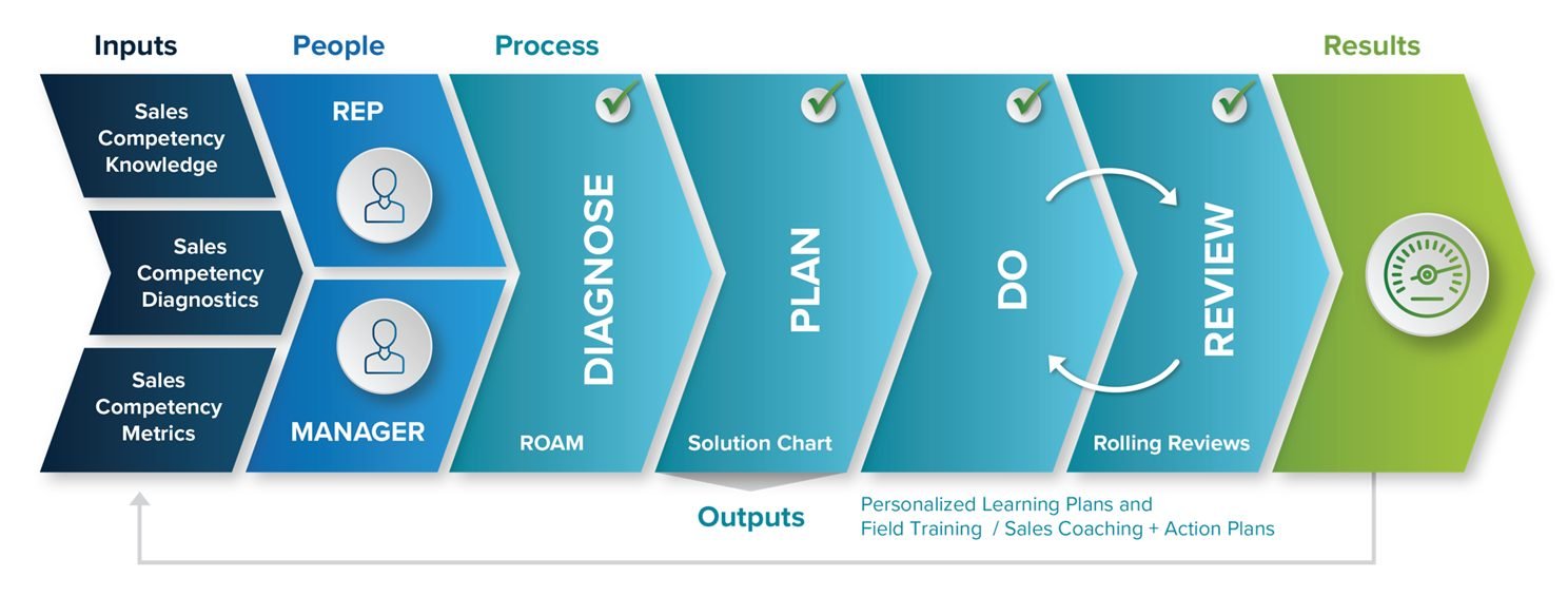Maximize the Impact of Your Front-line Sales Managers