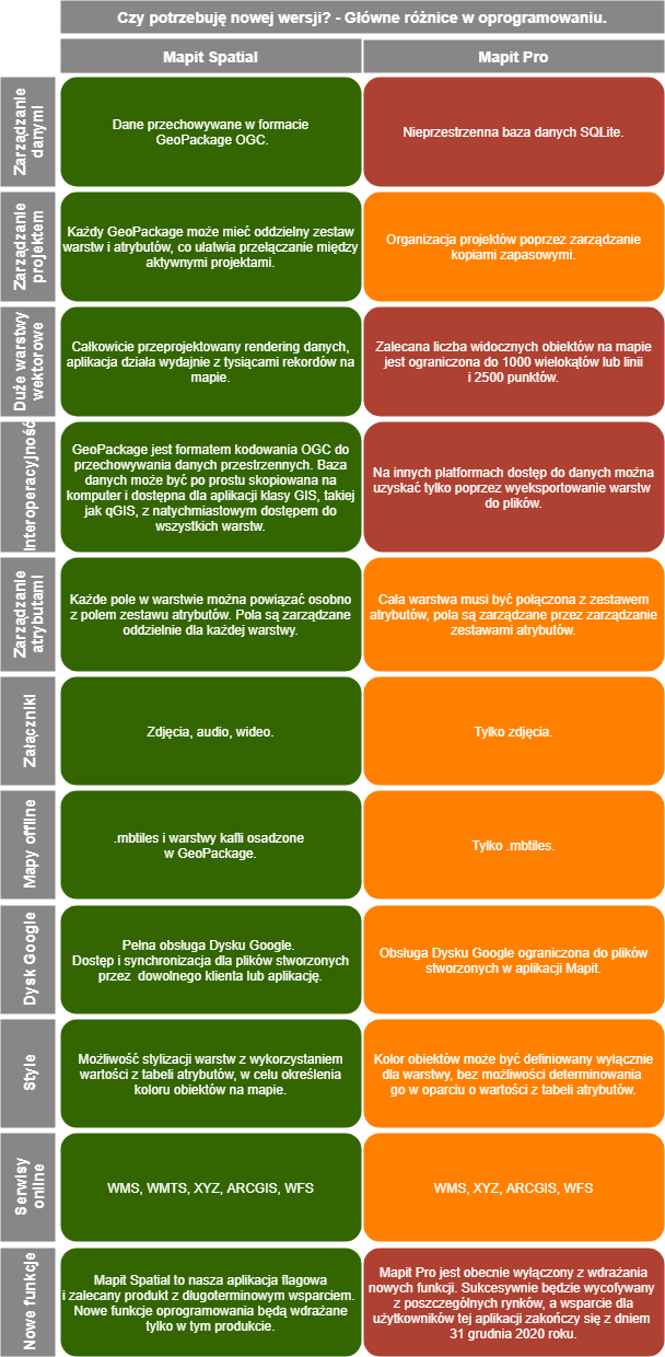 Porównanie wersji Mapit. - Mapit Spatial - GeoPackage Menedżer