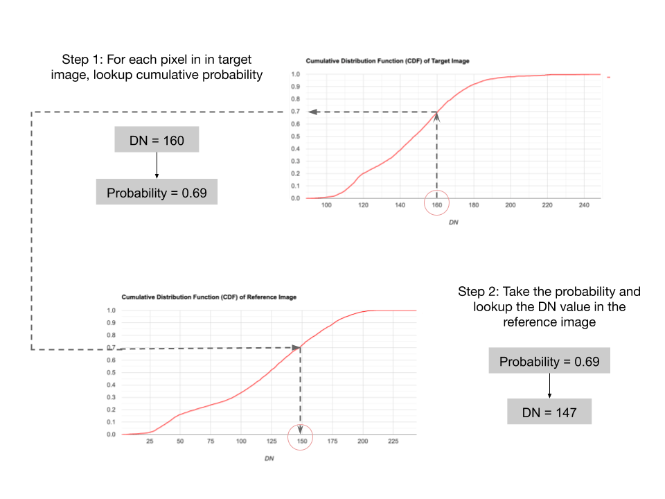 Histogram Matching in Google Earth Engine – Spatial Thoughts