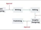 The Content Development Guide A 9 Step Process For Success