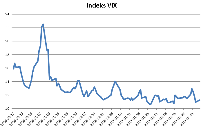 Analiza S&P 500 Futures, VIX, SKEW, VXV:VIX, 10-SMA, 50-SMA