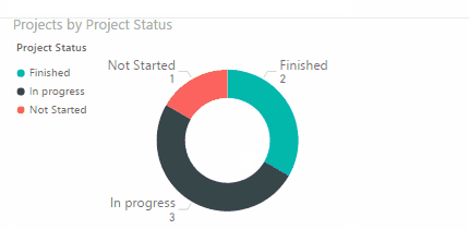 How To Calculate Project Status In Power BI